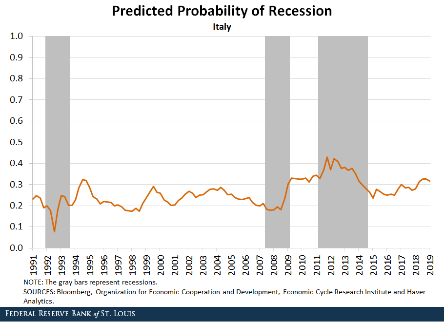 Yield Curve Inversion Models for Other Countries | St. Louis Fed