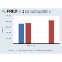 ALFRED Allows Users to View Vintage Data | St. Louis Fed