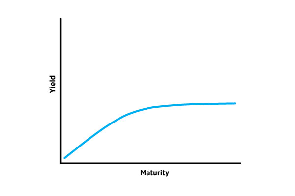 What Do Bond Yields Signal about the Economy? | St. Louis Fed