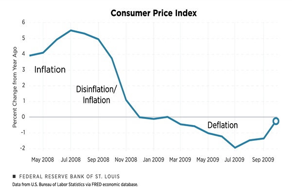 Explaining Inflation, Disinflation and Deflation | St. Louis Fed Explaining Inflation, Disinflation and Deflation | St. Louis Fed