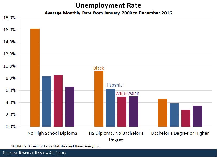 Why Do Unemployment Rates Vary By Race And Ethnicity