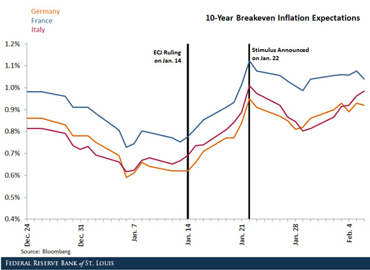 Effect of Recent ECB Policy on Inflation Expectations | St. Louis Fed