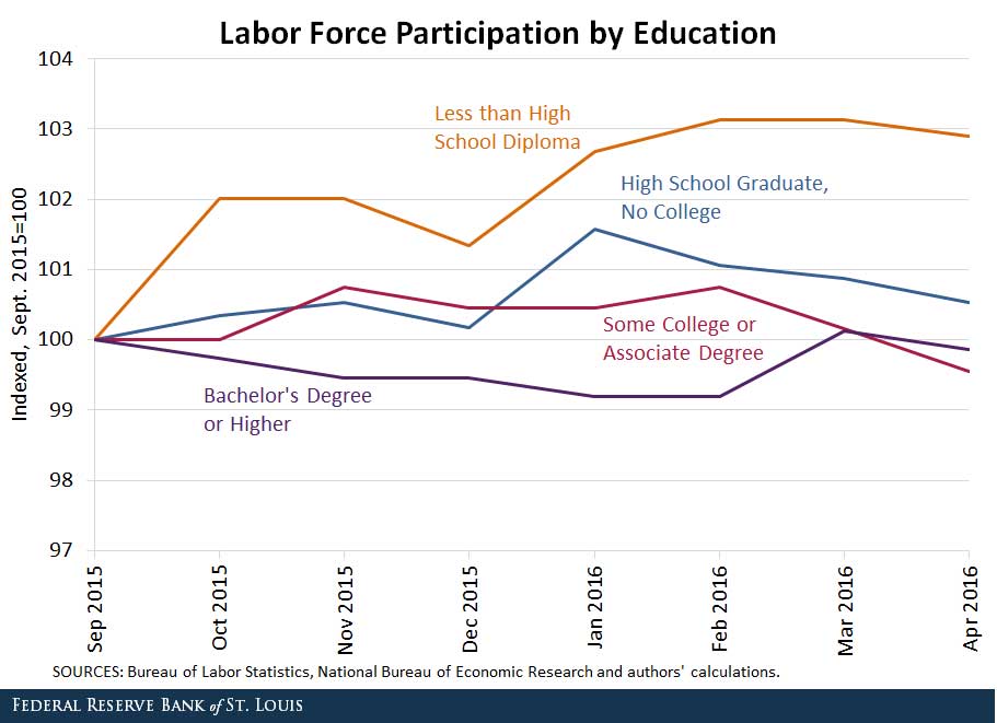 Why Is the Labor Force Participation Rate Increasing?
