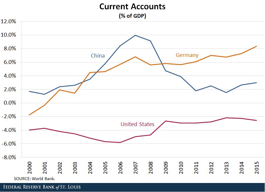 Germany And Adjustments In Current Account Imbalances