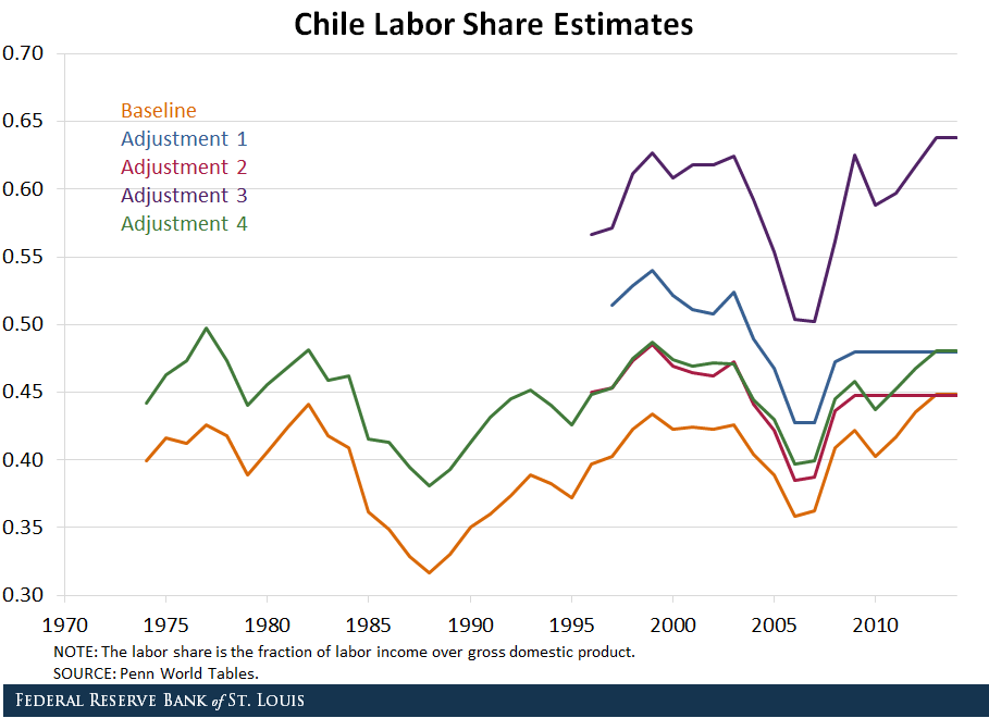 Measuring Labor Share in Latin American Countries