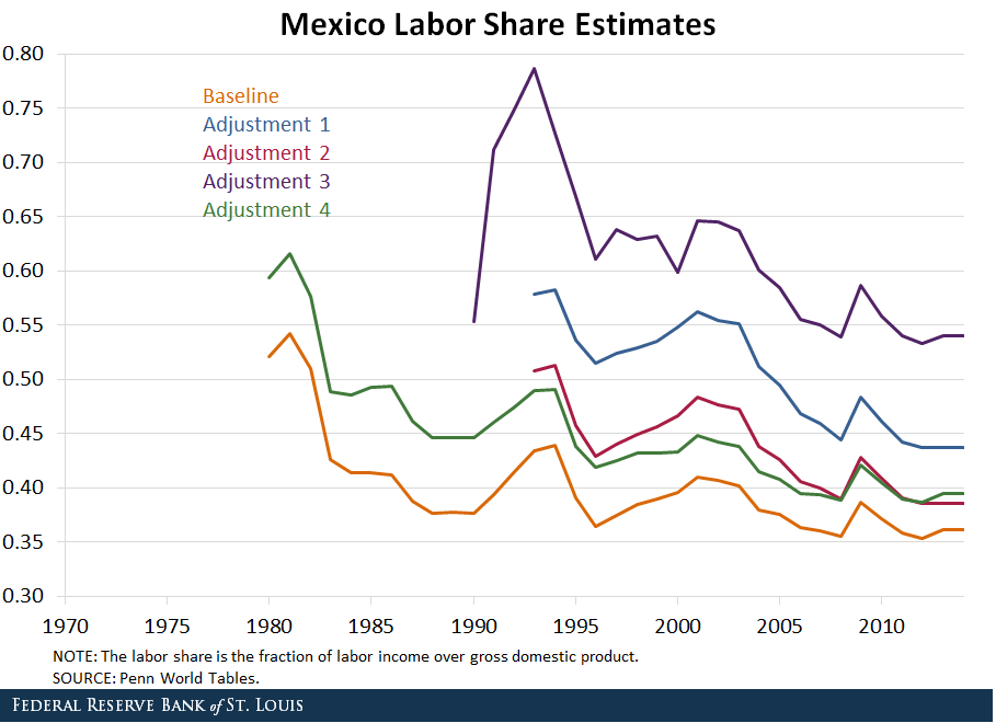 Measuring Labor Share in Latin American Countries