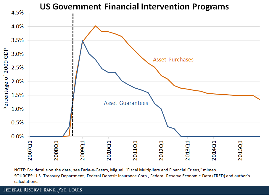 How Risky Are Government Intervention Programs? | St. Louis Fed