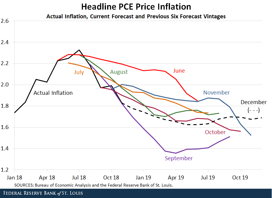 Inflation Forecasted To Remain Under 2 Percent In 2019