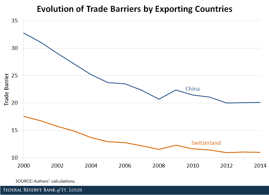 What’s Behind the Global Decline in Trade Barriers?| St. Louis Fed