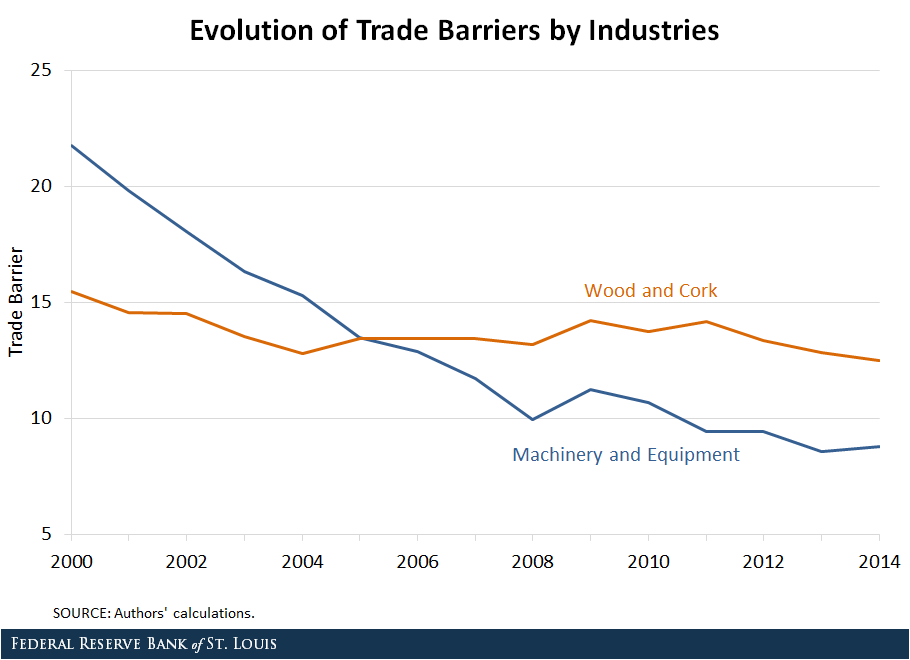 What’s Behind the Global Decline in Trade Barriers?| St. Louis Fed