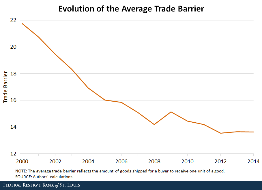 What’s Behind the Global Decline in Trade Barriers?| St. Louis Fed