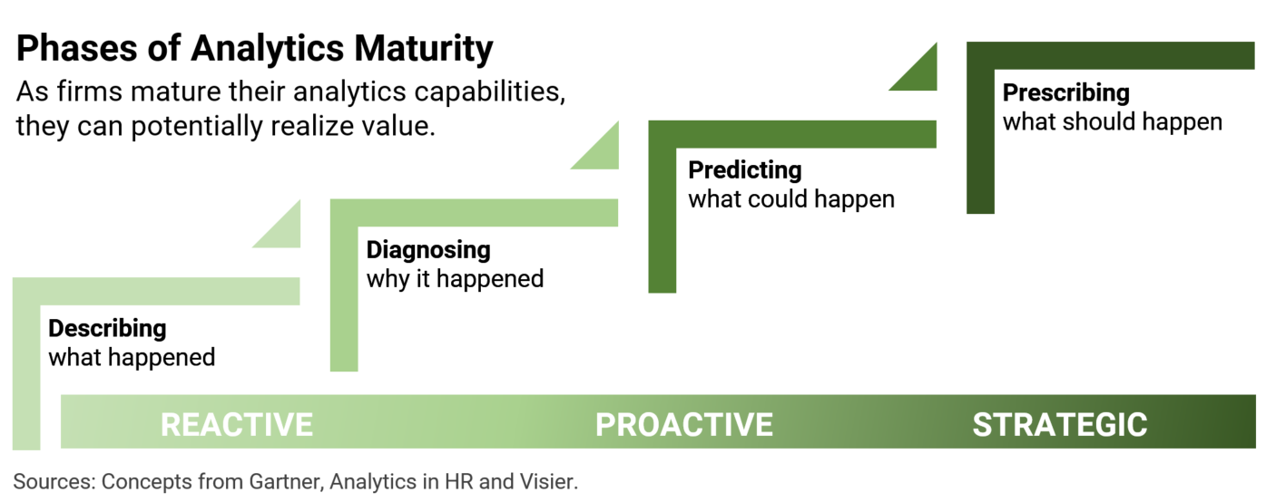 HR Analytics Maturity Model HR Analytics Maturity Model