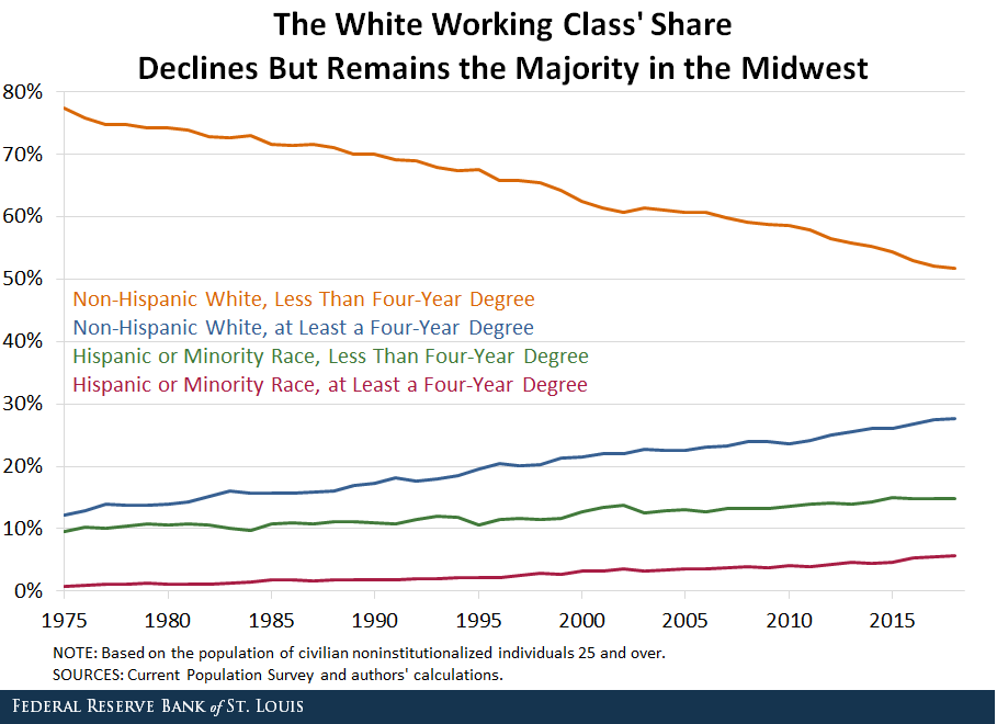 The White Working Class: National Trends, Then and Now | St. Louis Fed