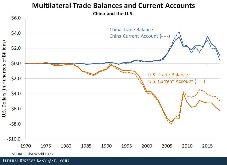 U.S. Trade Imbalances with China and Others | St. Louis Fed