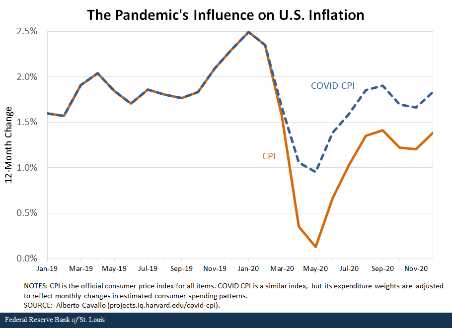 How COVID-19 May Be Affecting Inflation | St. Louis Fed How COVID-19 May Be Affecting Inflation | St. Louis Fed