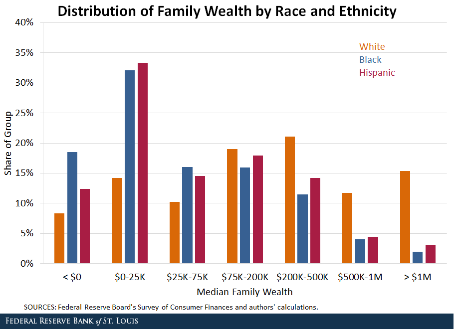 Wealth Gaps between White, Black and Hispanic Families in 2019| St ...