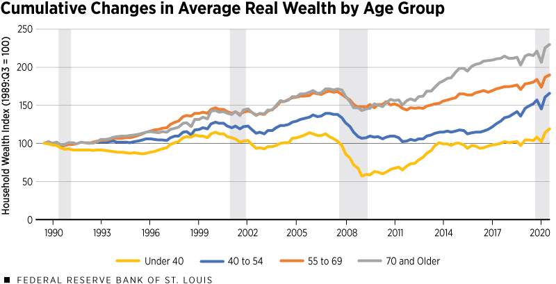 Generational and Age Household Wealth Trends and Wealth Inequality ...