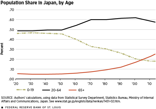 Aging and the Economy: The Japanese Experience