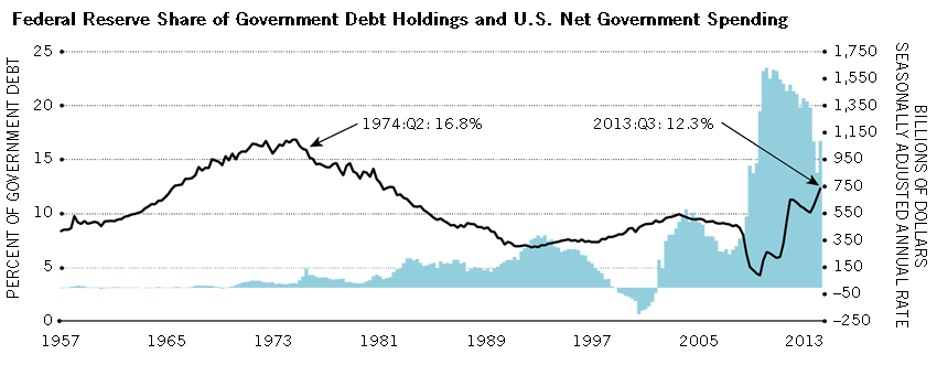 The Rise and (Eventual) Fall in the Fed's Balance Sheet