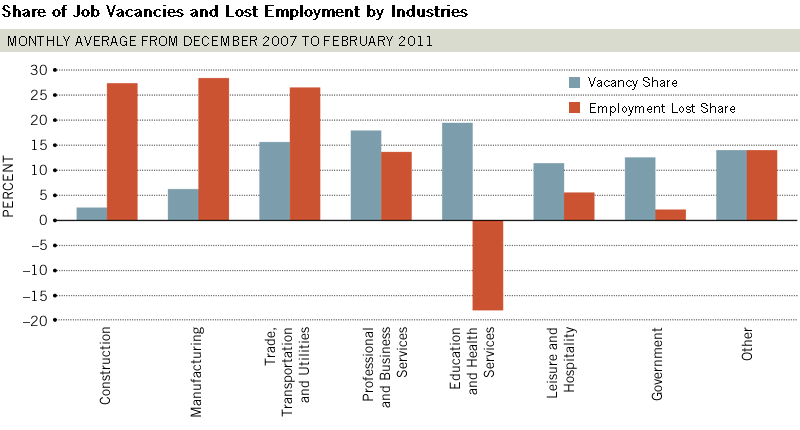 The Mismatch between Job Openings and Job Seekers