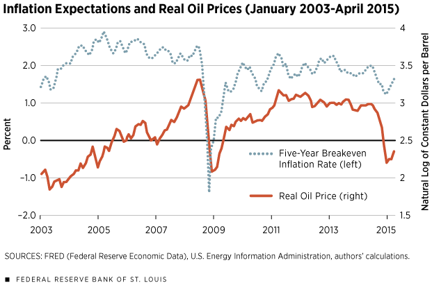 Oil Prices & Inflation Expectations: Is There a Link? | St. Louis Fed