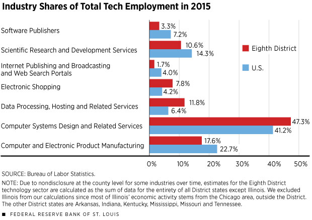 Tech Sector Growth Returns to Glory Days of 1990s | St. Louis Fed
