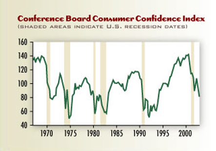 Consumer Confidence Surveys: Do They Boost Forecasters' Confidence?