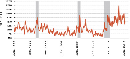 Uncertainty and the Economy | St. Louis Fed