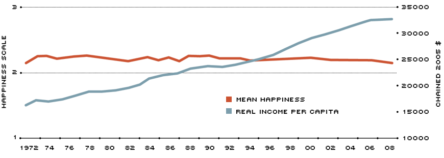 The Dismal Science Tackles Happiness Data | St. Louis Fed