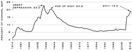 The Rise and (Eventual) Fall in the Fed's Balance Sheet
