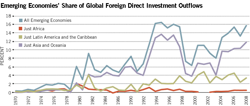 Understanding the Growth in Multinational Companies | St. Louis Fed