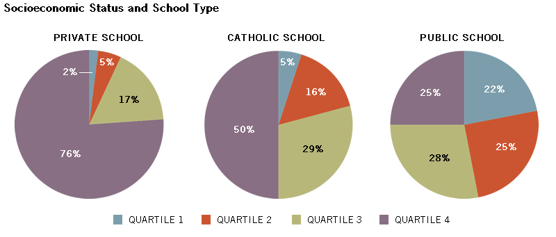 High School Choice and Economic Outcomes | St. Louis Fed