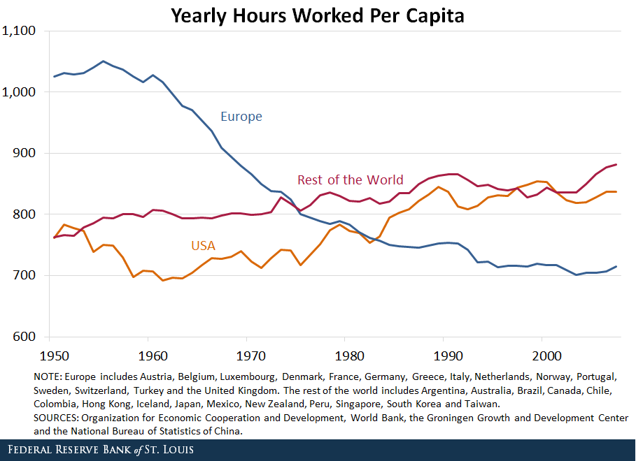 Americans' Hours Worked vs. the Rest of the World | St. Louis Fed